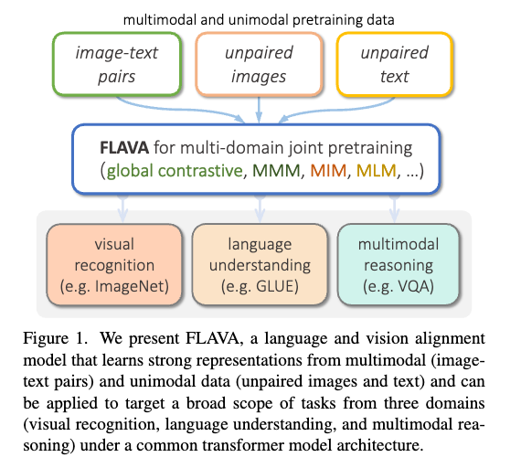 Torch multimodal — Flava tutorial | by Marcel Boersma PhD | Medium