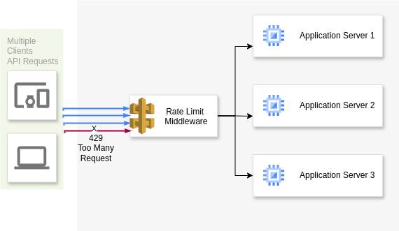 Rate Limiter — Design and Considerations | by Shashishchandra | Medium