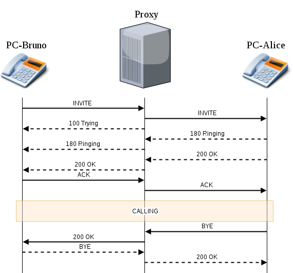 Let’s dive into VoIP protocols — Episode 1 : SIP Part 1 | by Constantin ...