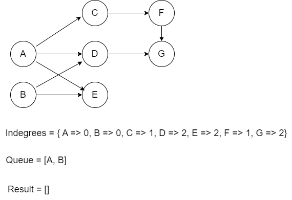 Kahns Algorithm Topological Sort Explanation With Examples By Thesingularity360 Medium