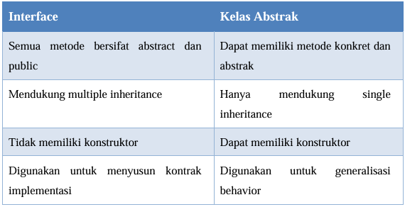 Penerapan Interface Pada Pemrograman Berorientasi Objek Di Java By Adetia Raymond Oct 2024
