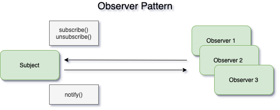 Observer Pattern Using Typescript By Ramesh Kumar Medium