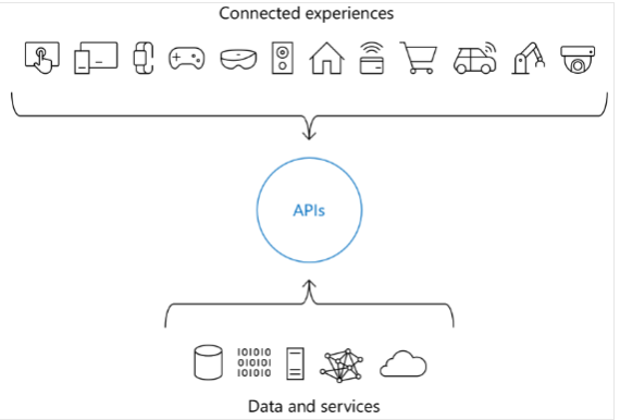 Azure API Management (APIM): Use Cases and Challenges | by Sai Nitesh ...