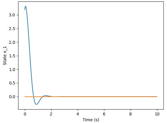 [Part 7] Extended LQR (ELQR). Linear Quadratic Regulator | by kaermorhen97 | control-theory-fans ...