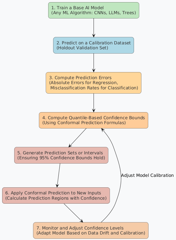 Conformal Prediction: The Key to Reliable AI Confidence & Uncertainty ...