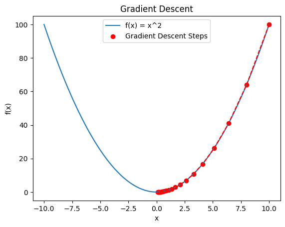 What is gradient descent in machine learning ? | by Abhijat Sarari ...