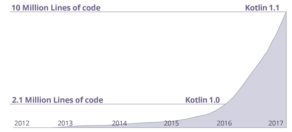 Kotlin tutorial | BYJU’S Exam Prep Engineering