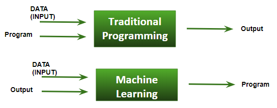 What is Machine Learning?. Know about Machine Learning, where is… | by ...