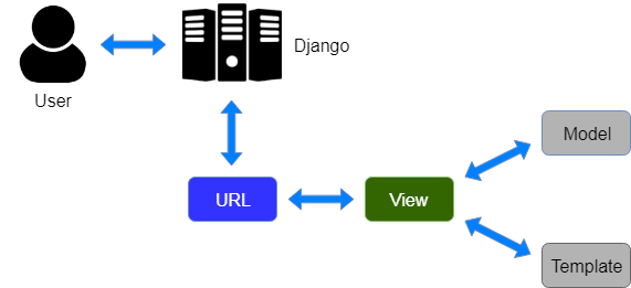 Django MVT Architecture. What is MVC Architecture? | by Parvathe A | Medium
