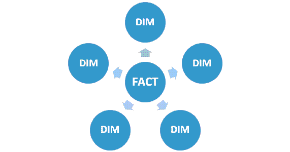 🎯 The Complete A–Z Guide to Facts & Dimensions in Data Warehousing | by ...
