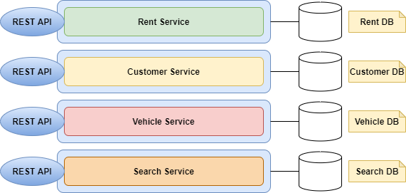 Microservice Architecture. By this article I will explain the key… | by ...