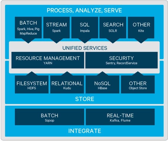 Cloudera Ecosystem | by Welly Tambunan | Medium