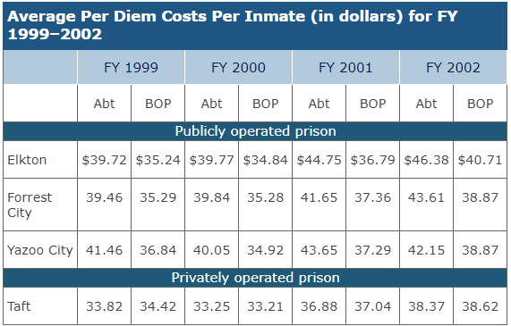 Federal Private Prison versus the Burden on Tax-payers | by Prince King ...