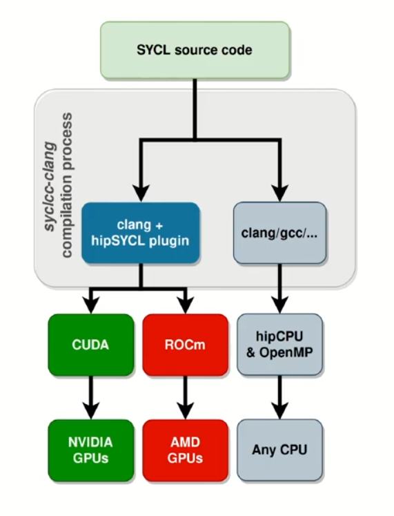 hipSYCL. Introduction | by Abhishek Nandy | Medium