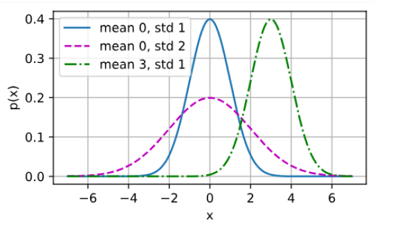 Linear Neural Networks for Regression | by Zakariae Benzouitine | Medium