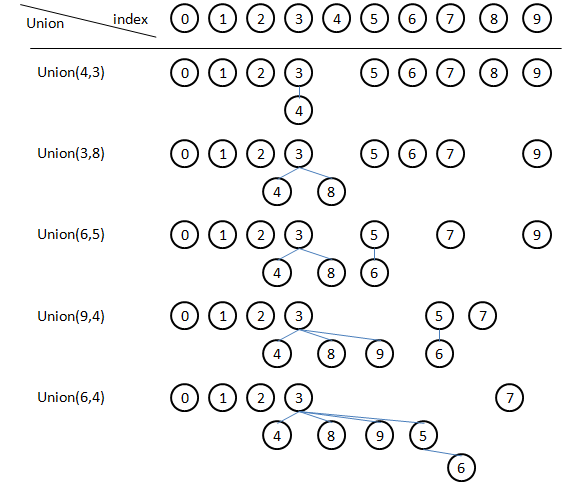 A Detailed Study on Union-Find Data Structure: from Analysis to ...