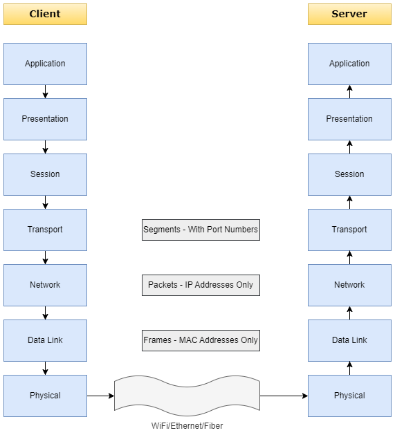 Understanding the OSI Model: A Refresher for Backend Engineers | by ...
