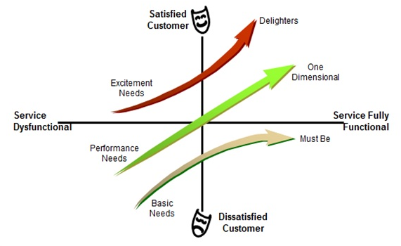 KANO Model to understand your customer and better scope requirements ...