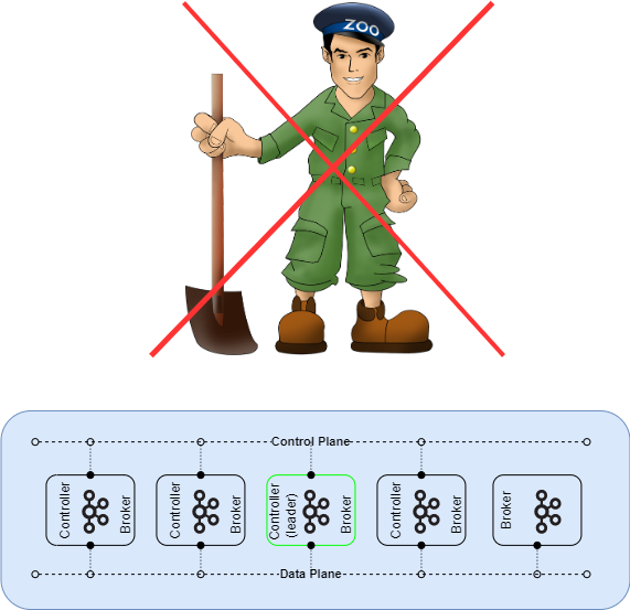 Introducing KRaft: The Next Generation Kafka Architecture | Level Up Coding