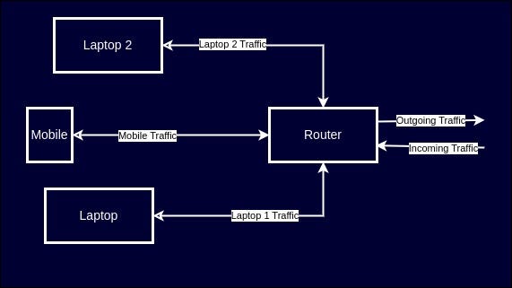 Networking in a nutshell. Hello Hackers, | by 0x5uryax1 - Surya | Medium