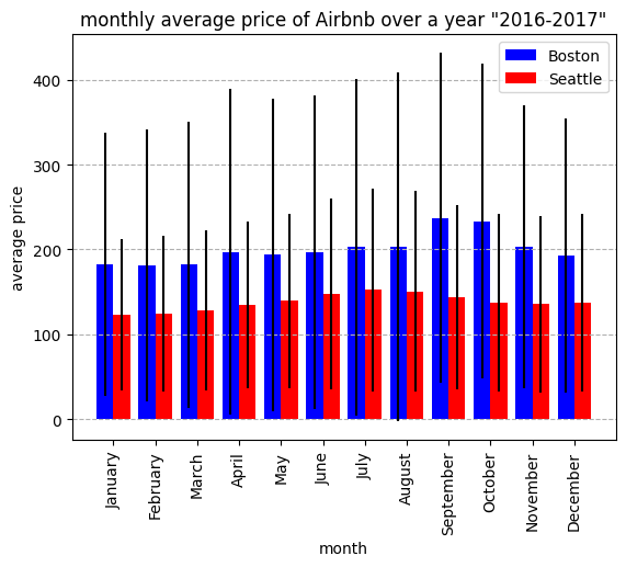 How to compare Airbnb price in Boston and Seattle over a year using Kaggle data set | by Iraj Ae ...