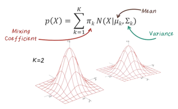 Classical Clustering Gaussian Mixture Model Gmm By Soya Kim Medium