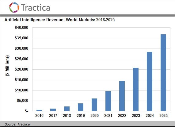 Artificial intelligence market forecasts (updated 2023) Source ...