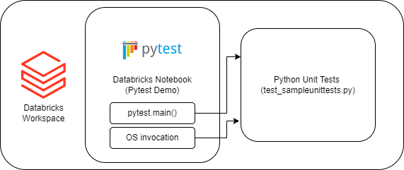 Integrating Pytest with Databricks | by Shreya Sharma | Medium