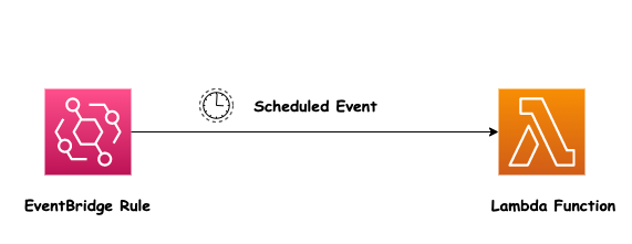 Automatically Start and Stop an EC2 Instance Daily Using AWS Lambda and EventBridge (Free Tier ...