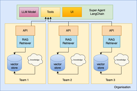 Developing a Customer Support AI Bot Using RAG Architecture in ...