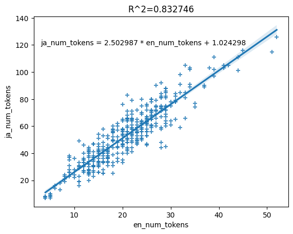 Comparing Token Consumption: A Quantitative Analysis of English and ...