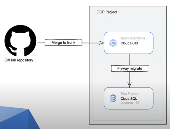 Mastering DevOps: Project 3 — CI/CD Pipeline for Database Migrations ...