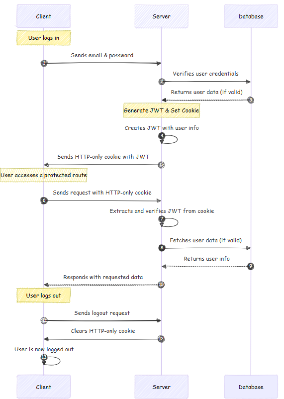 Secure JWT Authentication in Express.js | by Emmanuel | Medium