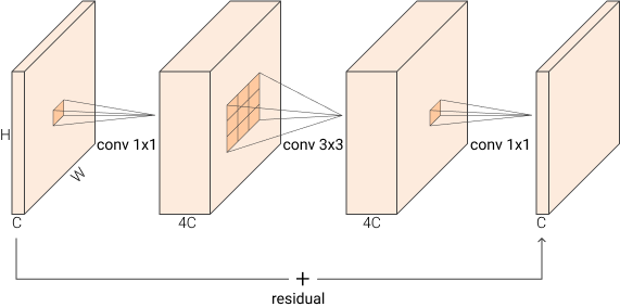 Residual, Linear BottleNeck PyTorch | TDS Archive