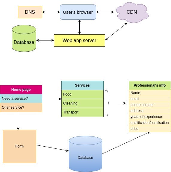 A review: my first django app (AnyWork) | by Jubriltayo | Medium
