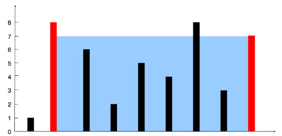 Solving container with most water | by Haroonmasood | Medium