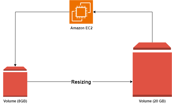 Resizing Amazon EBS Volume. Looking to learn and practice using… | by Meriem Terki | AWS Tip