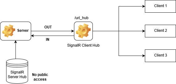 How to build a real-time notification system using SignalR Core | by ...