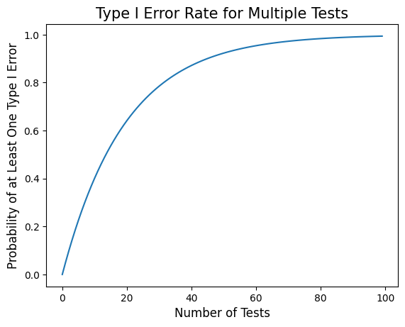 Hypothesis Testing Significance Thresholds And Multiple Hypothesis Tests By Edwing Jimenez