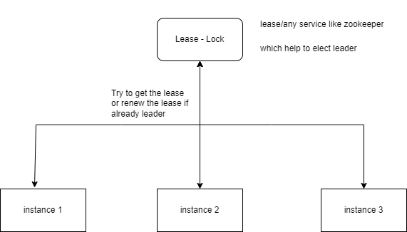 HA and Scalability for Kubernetes Custom Controller | by Santosh Goudar ...