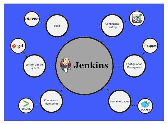 Research for industry use cases of Jenkins and elaborating how it works ...