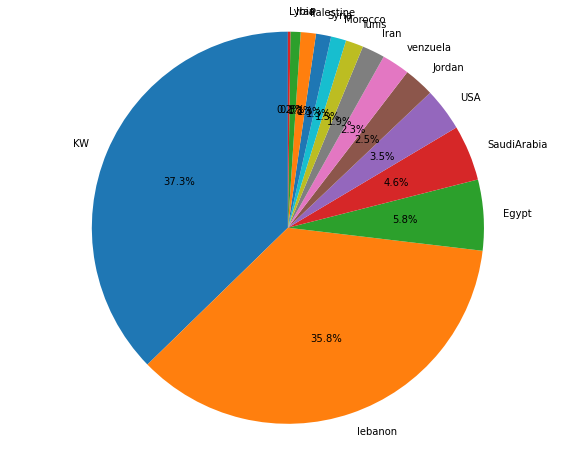 answering some questions from Students’ Academic Performance Dataset ...