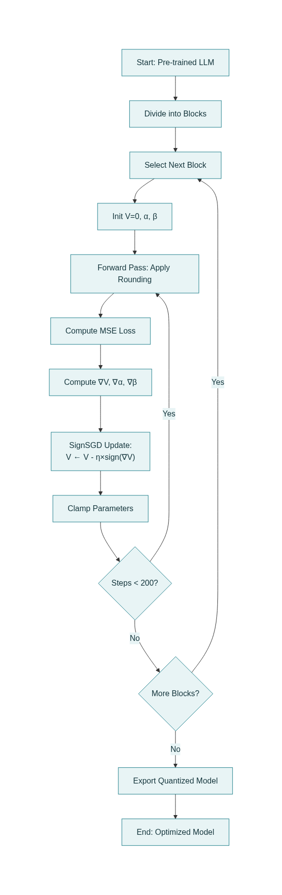 AutoRound Explained: How Intel’s SignRound Makes LLM Quantization ...