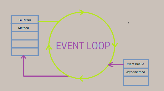 Javascript simply explained - Event Loop, SetTimeout, Promises | by Novaters3D | Medium