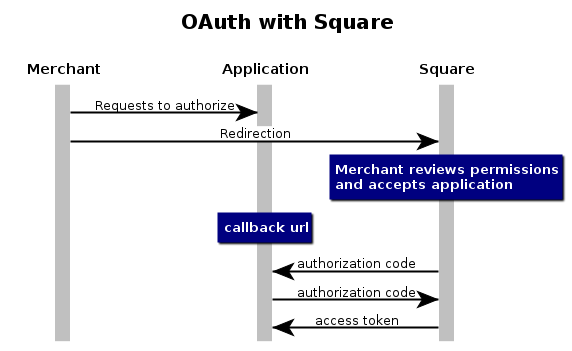OAuth with PHP, Part One: getting access tokens. | by Tristan Sokol | Square Corner Blog | Medium
