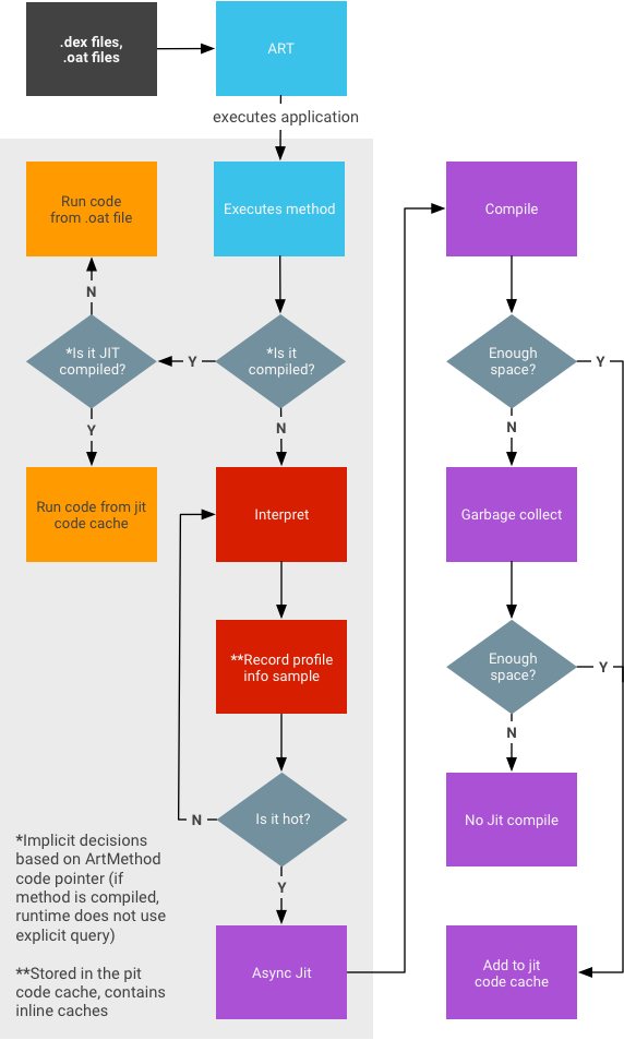 Android great migration: JIT vs AOT | by Vitaliy Avseitsev | Medium