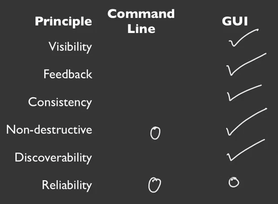 A. Design Principles — 1.1.. I start studying at coursera, taking… | by ...