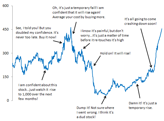 Are You An Overconfident Investor? | by Will Gaither, PhD | e ...