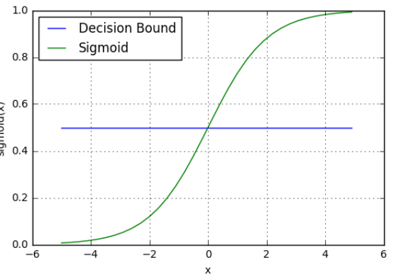Ml101logisticregression Supervised Machine Learning Part 1 By Ptu 0784