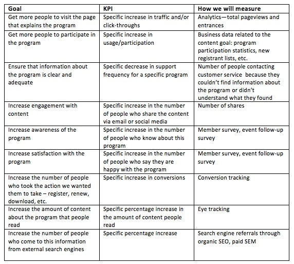 Measuring your “Return on Content”: How to tell whether your content is ...